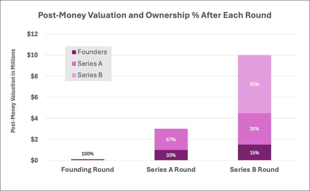 Understanding Capital Structure and Valuation: Part II – Starting Up 101